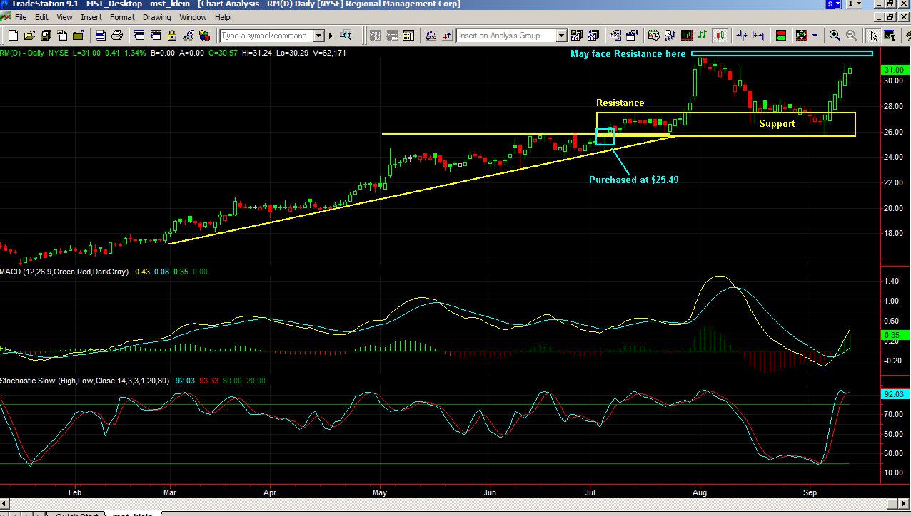 DreamTai Trading Software Blog: Stock pick analysis: RM