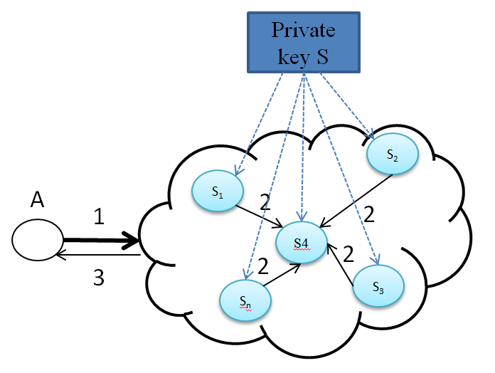 Shamir's secret sharing scheme ~ Robin's Snippet