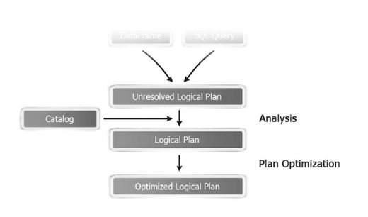 Spark : Catalyst Optimizer
