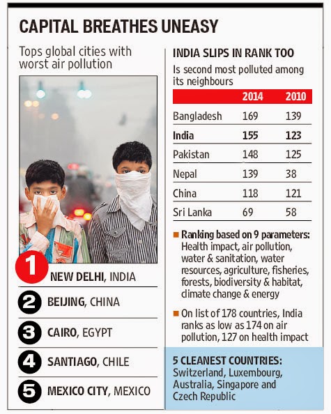 Daily Dose Of Air Pollution Delhi Ranks 1st Among The World Cities
