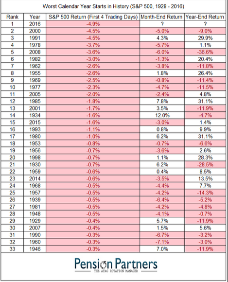 JustSignals: chart: Worst Calendar Year Starts
