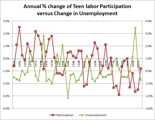 Teenage Labor Participation versus Unemployment and Inflation | Free By 50