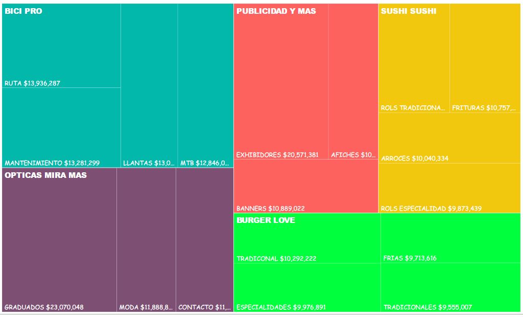 Stat Marketing: GRÁFICO TREEMAP - POWER BI - VISUALIZACIONES