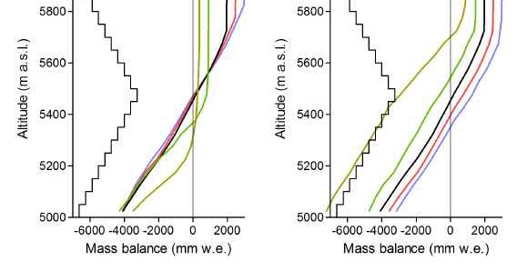Cryosphere Research Lab: basics of mass balance