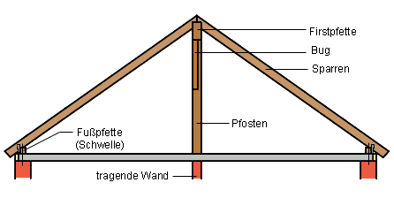 a:VZ: Wissenswertes rund ums Dach - Fachausdrücke und Fachbegriffe rund ...