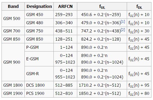 TELECOM10 : คำศัพท์โทรคมนาคม: ARFCN