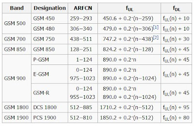 TELECOM10 : คำศัพท์โทรคมนาคม: ARFCN