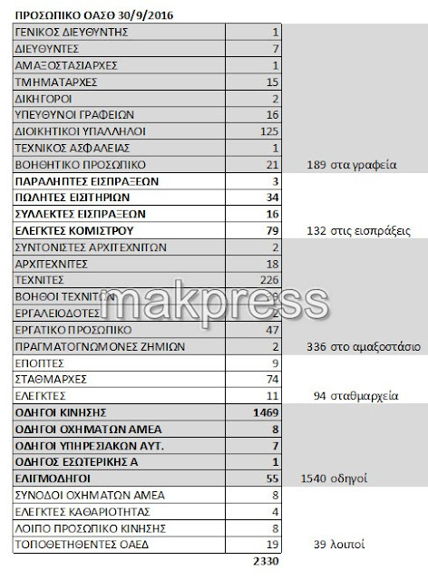 Το σχέδιο για τη μείωση “επιδότησης” στον ΟΑΣΘ από 73 εκ. σε 44 εκ ...