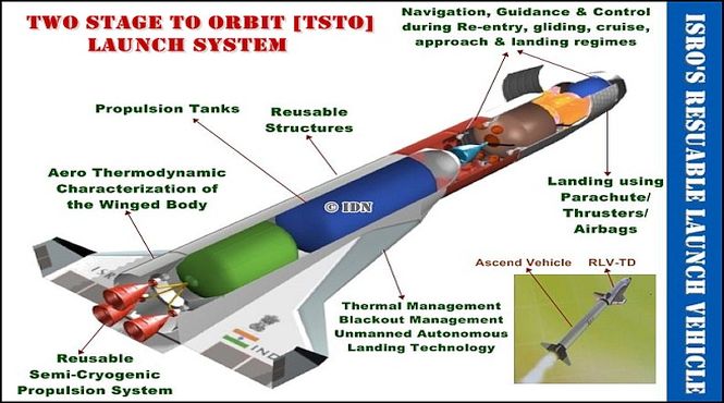 Towards Developing India’s Reusable Space Vehicle | Pakistan Defence