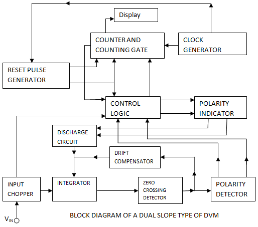 Dual Slope Converter Type of DVM