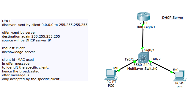 CCENT 360: ACL applied at DHCP UDP Ports 67 68