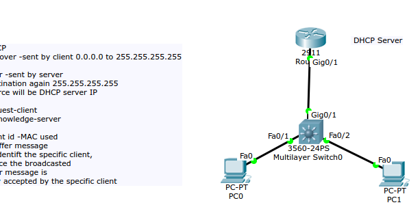 CCENT 360: ACL applied at DHCP UDP Ports 67 68
