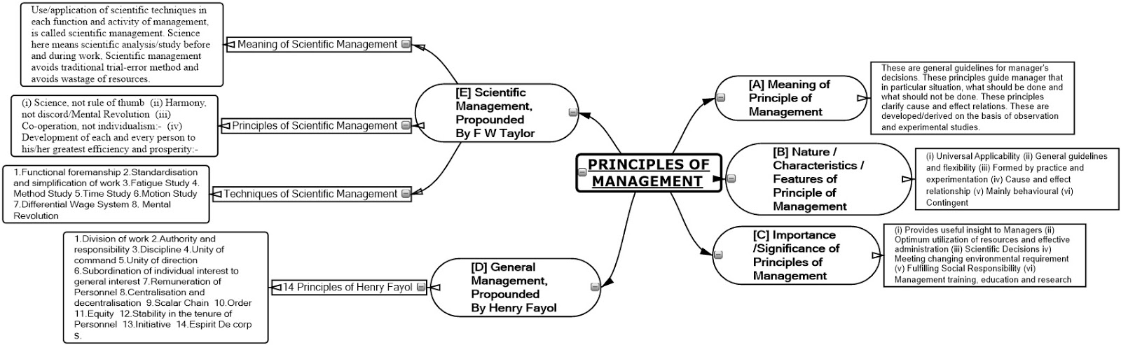 Chapter Map-2nd:- Principles of Management - EASY BST