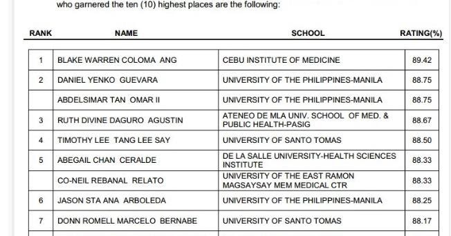 Spotlight Philippines: Cebu Institute of Medicine grad tops August 2013 ...