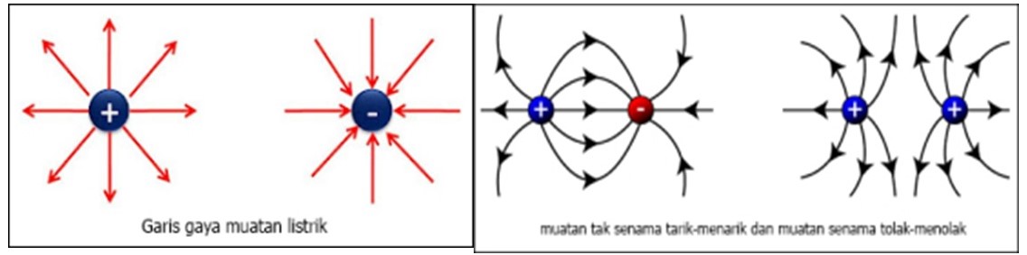 Muatan LIstrik dan Hukum Coulomb - Fisika Teknik Elektro