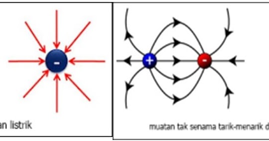 Muatan LIstrik dan Hukum Coulomb - Fisika Teknik Elektro