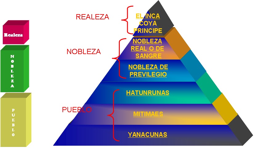 Organización Social de los Incas ~ HISTORIA DEL PERÚ