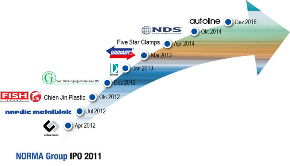 Königsinvestor: Norma Group - Marktführer in Verbindungstechnik auf ...