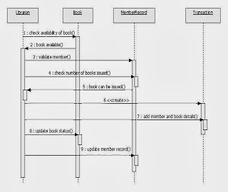 Tech World: SEQUENCE DIAGRAM EXAMPLES