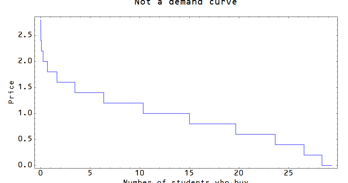 Information Transfer Economics: Is the demand curve shaped by human ...