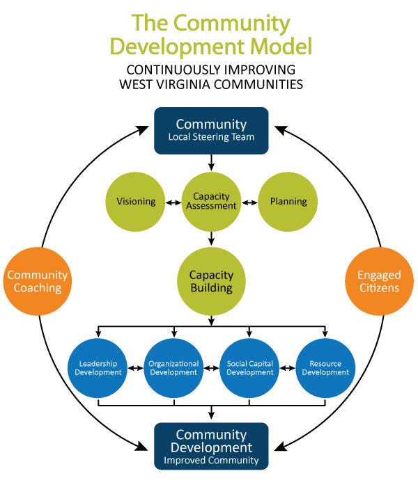 Next: A Resurgence of Community Development? | Housing and Community ...