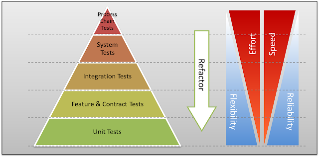 Fail Fast, Move On: Test Pyramid Explained - part 1
