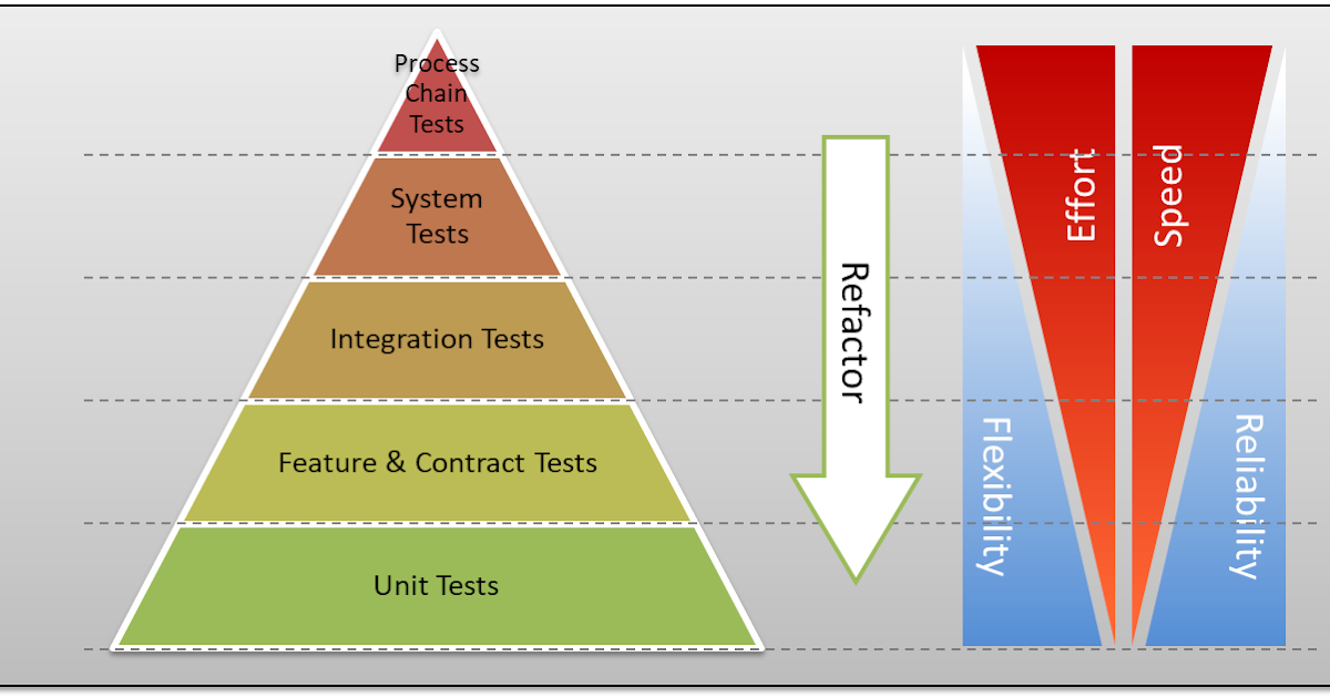 Fail Fast, Move On: Test Pyramid Explained - part 1