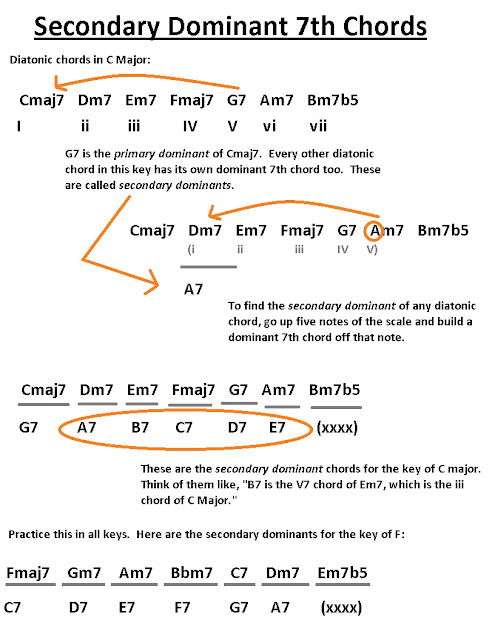 Jazz Guitar Woodshed: Secondary Dominants