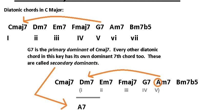 Jazz Guitar Woodshed: Secondary Dominants