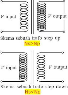 Pengertian dan Macam-macam Jenis Transformator (Trafo) serta Bagian ...