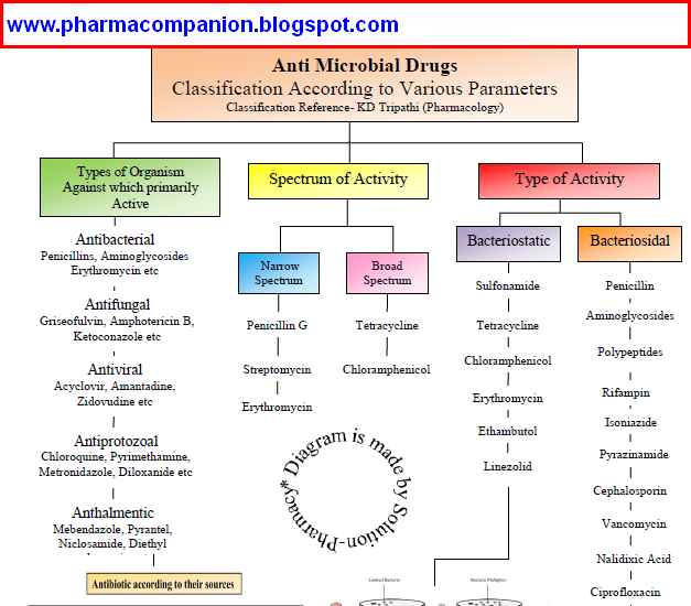 PHARMACOMPANION: ANTIBIOTICS CLASSIFICATION AND MOA IN ONE PAGE