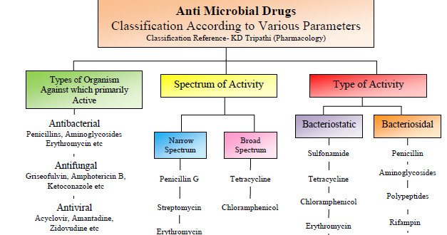 PHARMACOMPANION: ANTIBIOTICS CLASSIFICATION AND MOA IN ONE PAGE