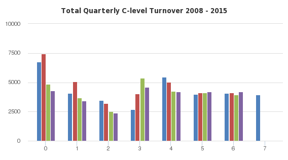 Management Turnover as Change Agent: April 2015