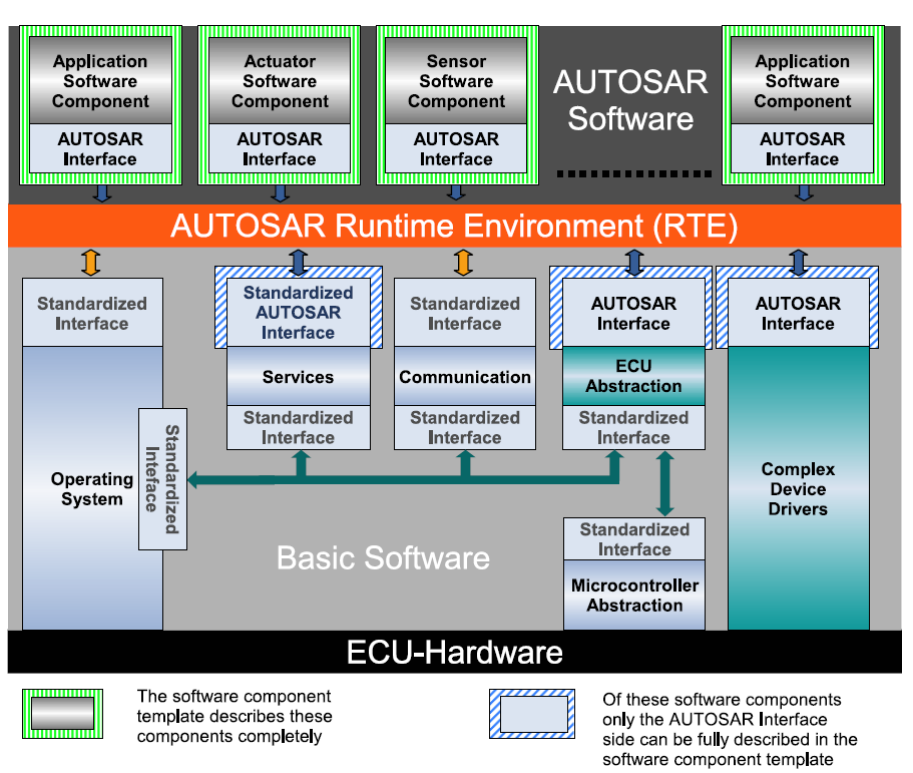 AUTOSAR(2) – Arhitectura AUTOSAR – Automatic house blog