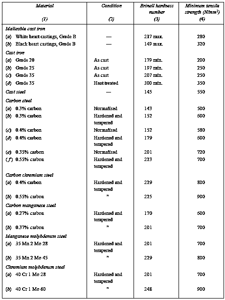 Mechanical notes: Machine Drives ( Gear Drives ) (Gear material)