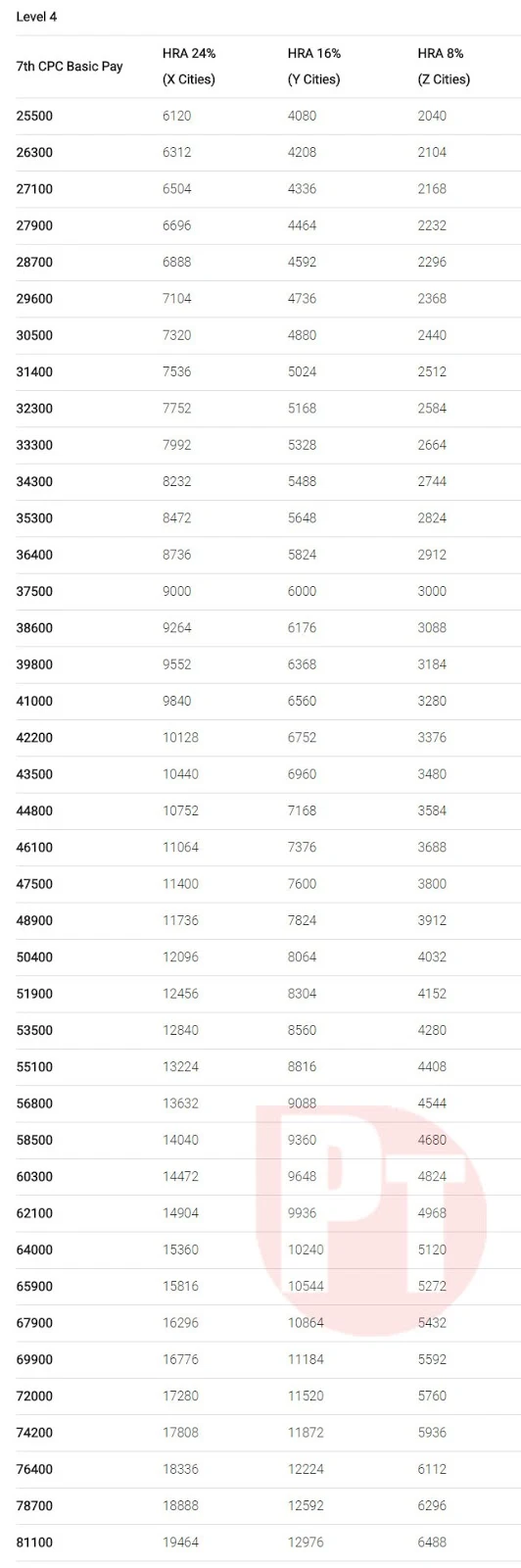 7th CPC HRA Allowance Ready Reckoner : Level 4