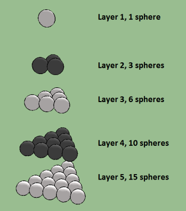 The Lights of Perfection Wheel: Stacking Spheres