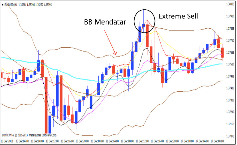 STRATEGY BBMA OA - Portal Forex Indonesia