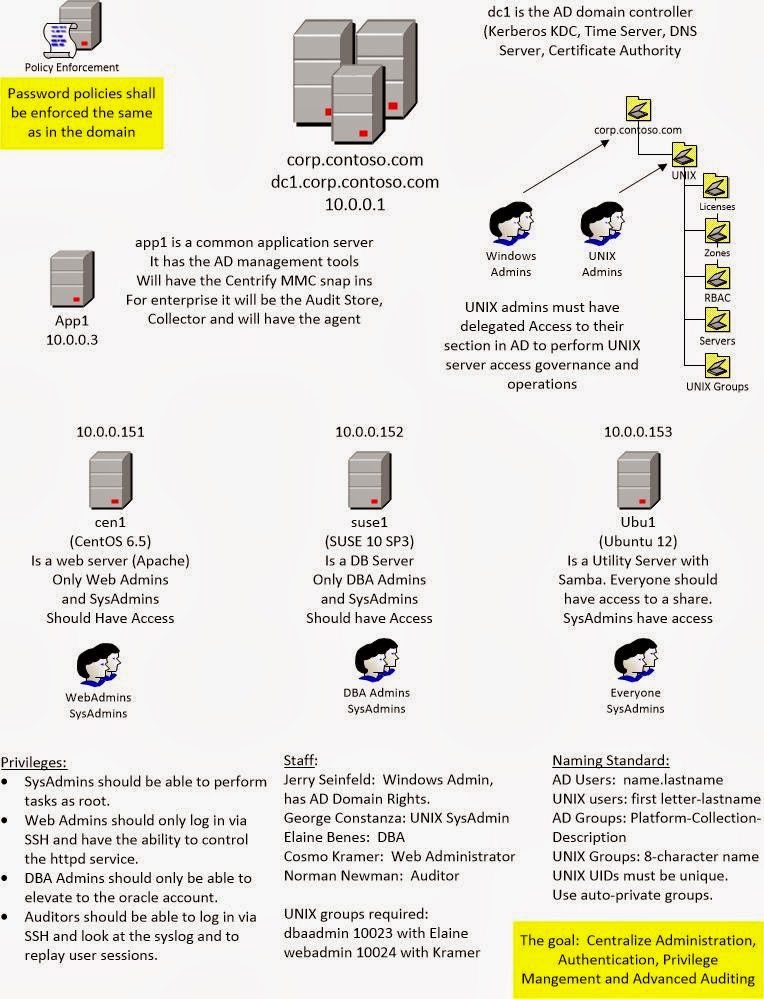 Centrifying Labs Centrify For Servers Enterprise Edition 2014 Speedy Evaluation