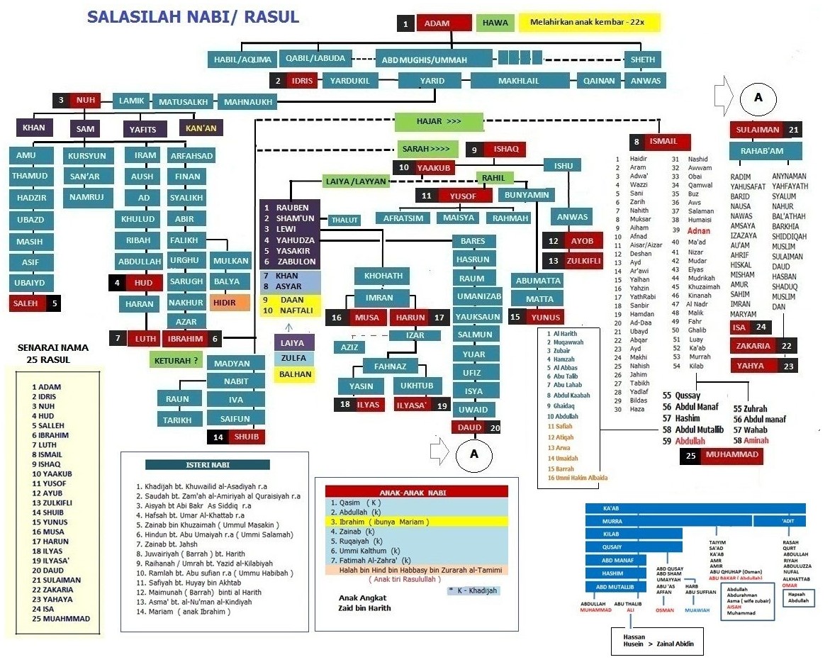 ePustaka Al-Islam: Silsilah Para Nabi ePustaka Al-Islam: Silsilah Para Nabi