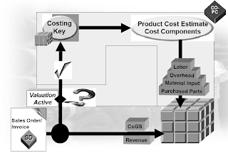 Valuation in SAP Controlling - SAP ABAP