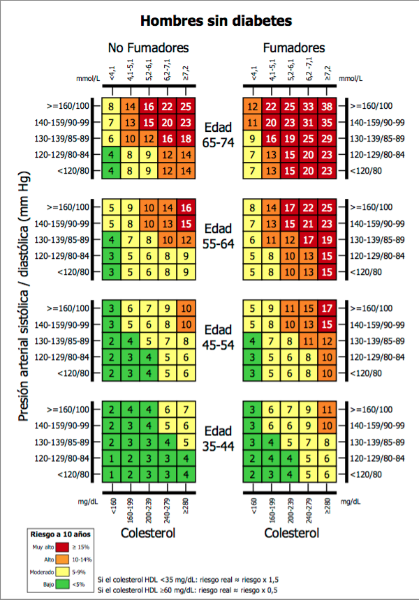 Tablas REGICOR para pacientes con VIH. Adaptación de las tablas de ...