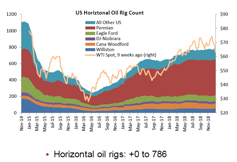 Calculated Risk: Oil Rigs Declined, More Expected