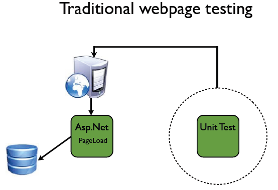 Approval Tests: Testing Asp.Net pages