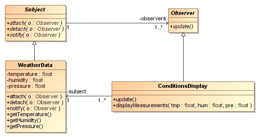 Design Patterns with UML: Observer Pattern