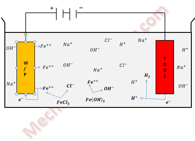 Electrochemical Machining (ECM) - Working Principle, Equipment ...