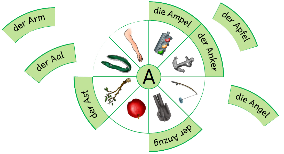 Kerstins Krabbelwiese: ABC-Lesekreise