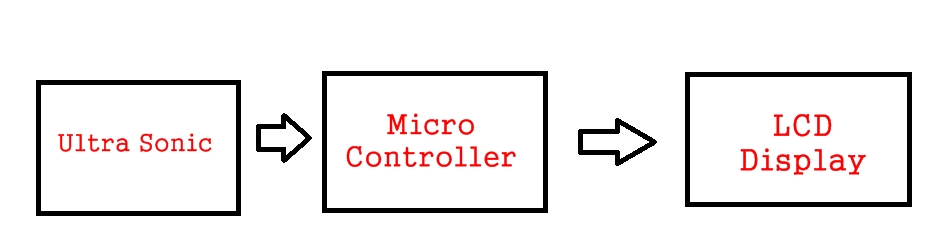 Projects : Obstacle Detection Using Ultrasonic Sensor