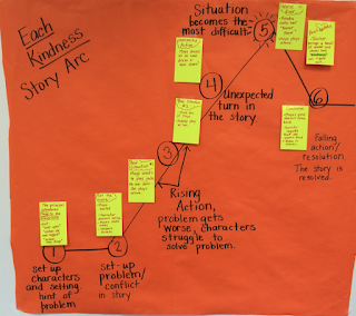 Thelen's Thinkers: Using Picture Books to Plot the Narrative Arc