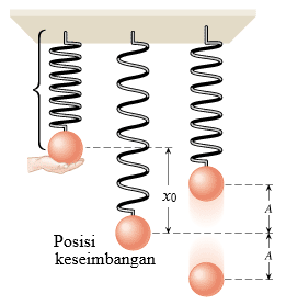Simpangan Gerak Harmonik Sederhana (Pegas) - FISIKA-OK3